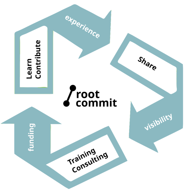 Root Commit – Elevate your low-level Linux skills